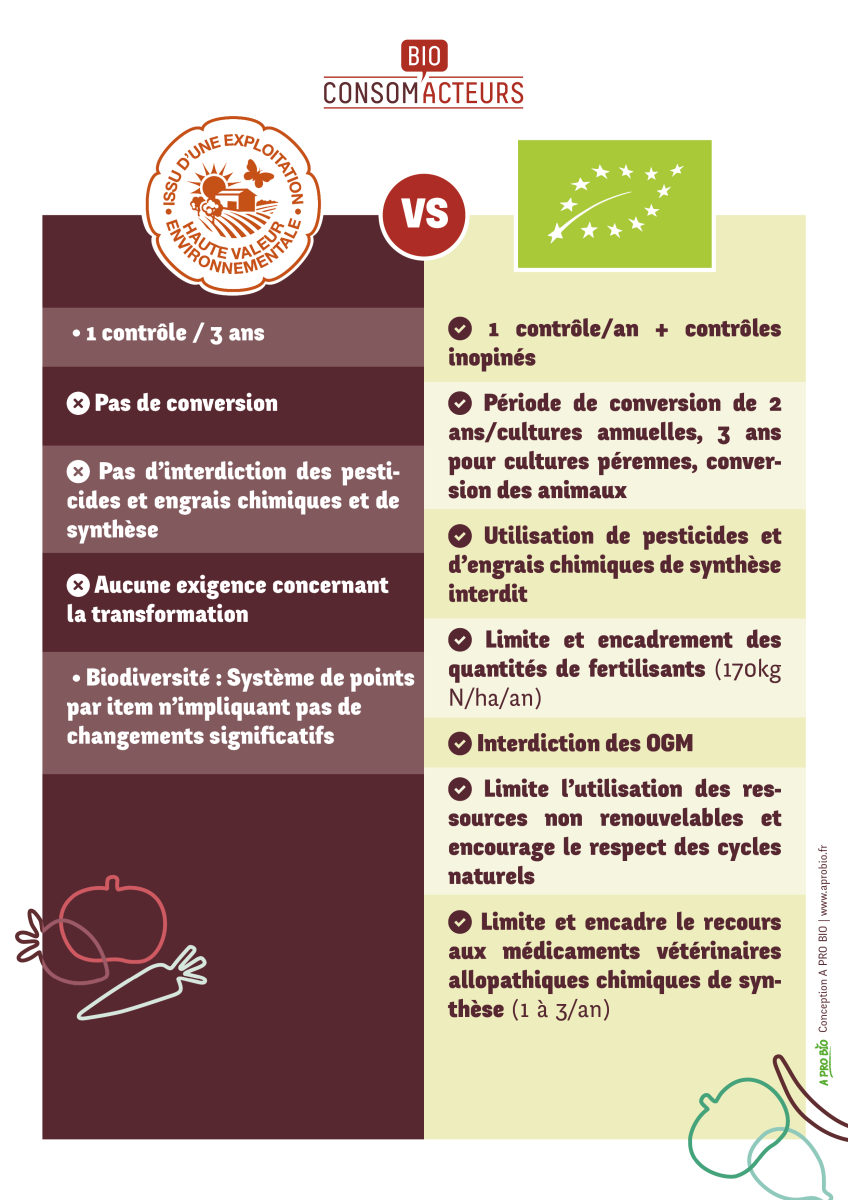 Pourquoi le label HVE pose problème pour la bio et les consommateurs ? - Les Hameaux Bio